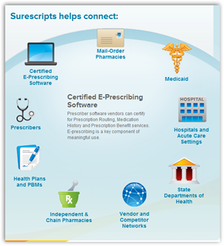 SureScripts Announces New Secure Exchange Network for Sharing of ...